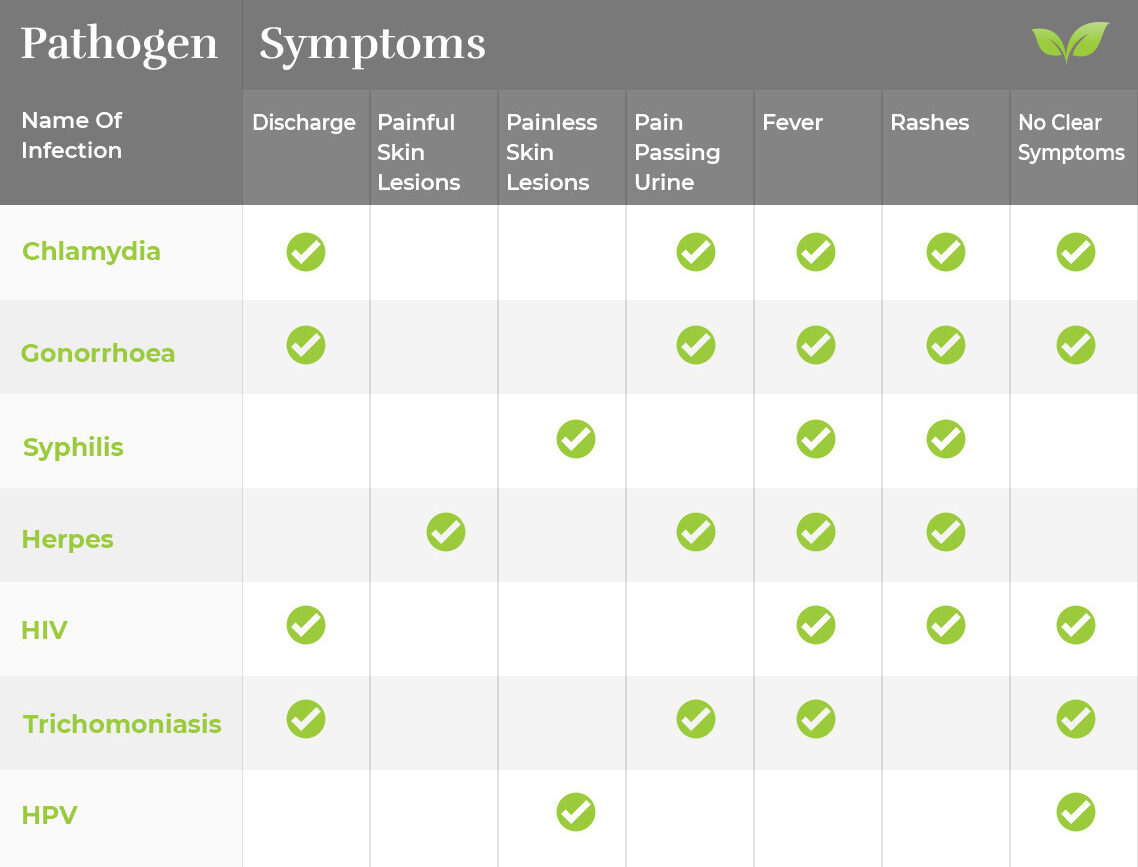 STD Test from AED150 | HIV, Syphilis, Chlamydia Testing | Dubai, Abu Dhabi